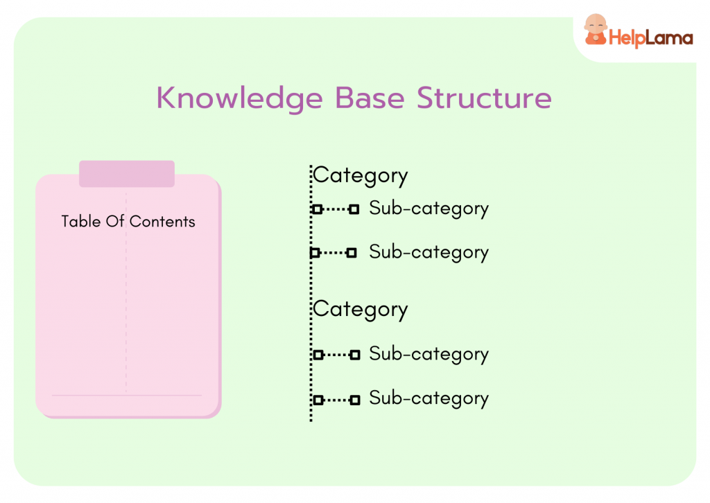 How To Create A Knowledge Base (Easy Yet Complete Guide)