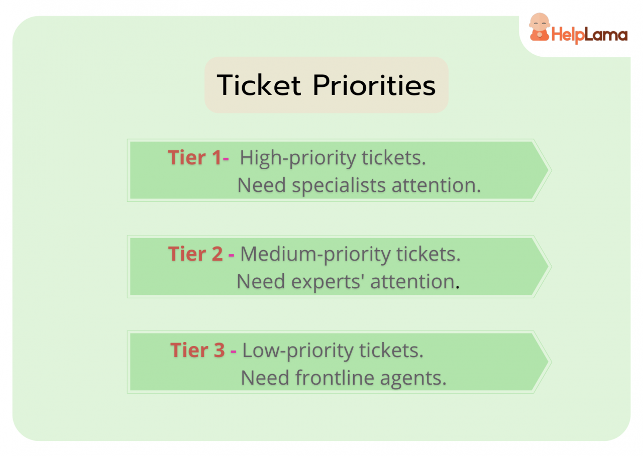7 Tips To Improve Your Ticket Escalation Process That Works!