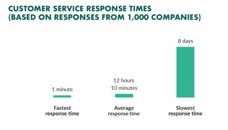9 Best Practices to Improve Customer Service Responsiveness