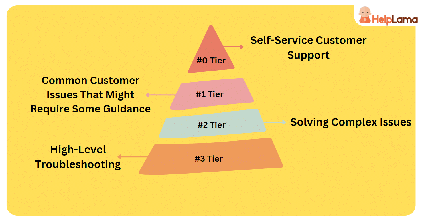 Tiered Support: A Complete Guide