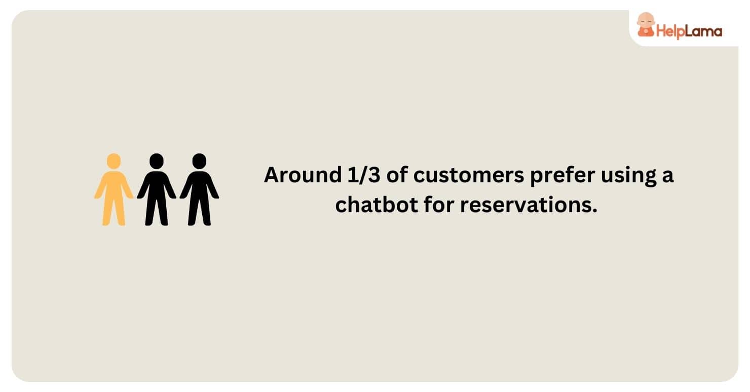 How to use Chatbots for Restaurants [Complete Guide]