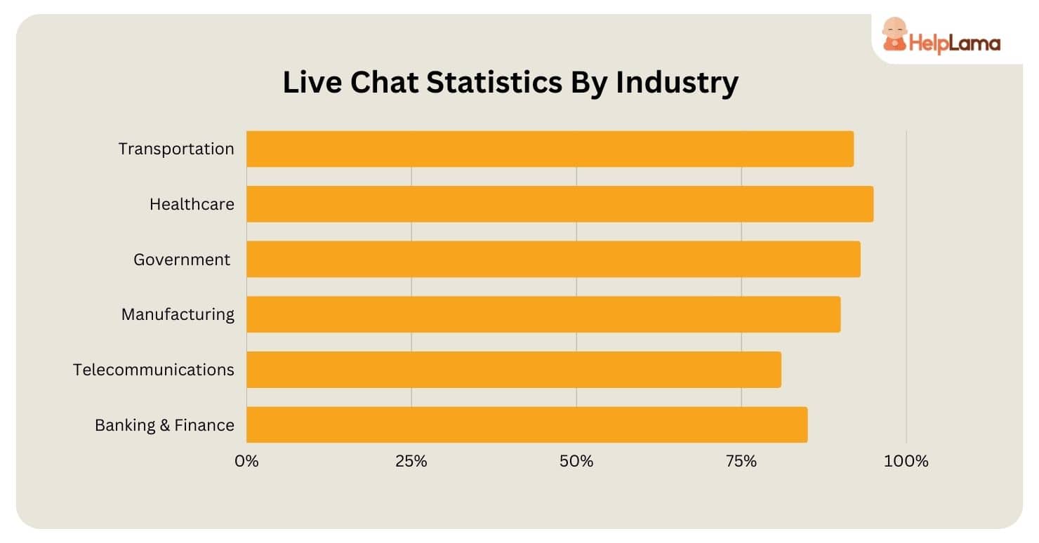 15+ Key Live Chat Statistics For Customer Service Teams