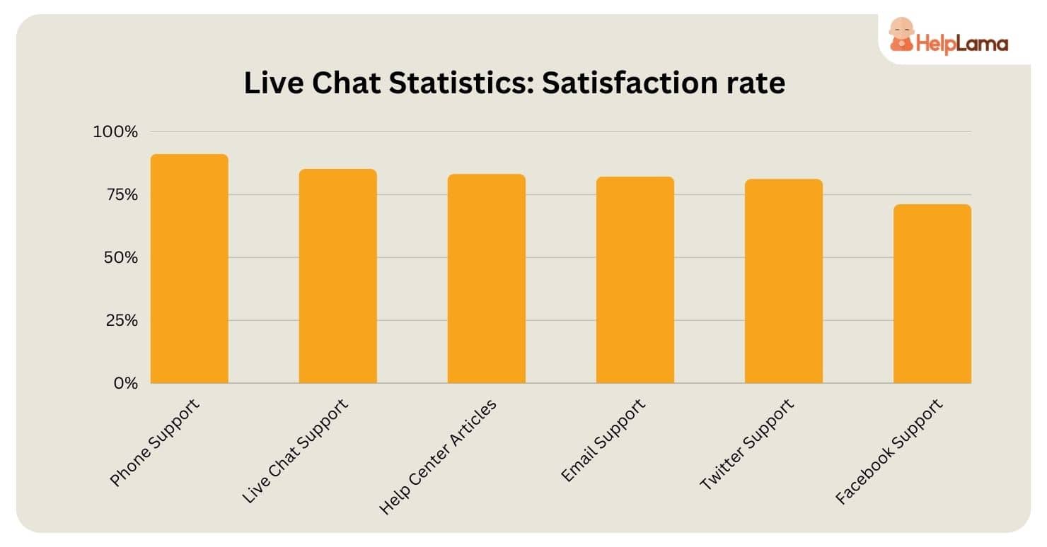 15+ Key Live Chat Statistics For Customer Service Teams