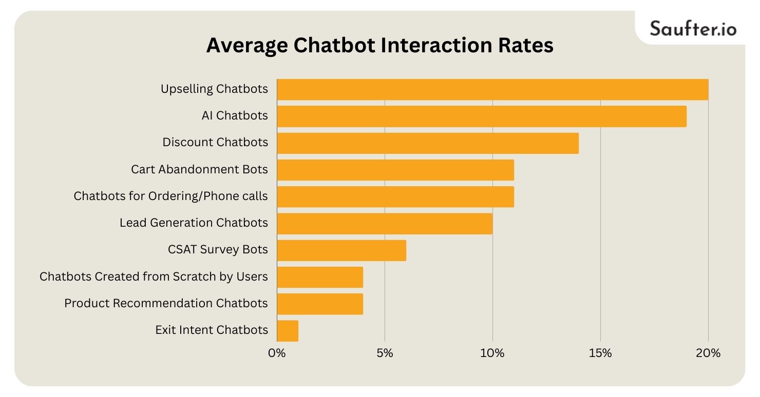 Chatbot Statistics - Saufter AI