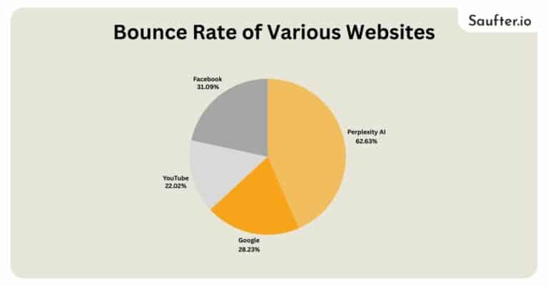Perplexity Revenue and Statistics 2025