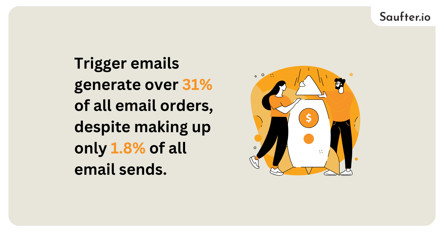 Trigger Based Email Marketing and How to Use Them: 9 Examples
