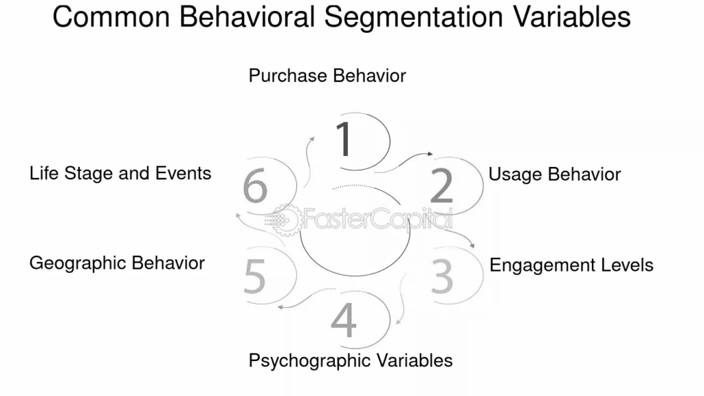 What Is Behavioral Segmentation in Marketing? (And Examples) - Saufter AI